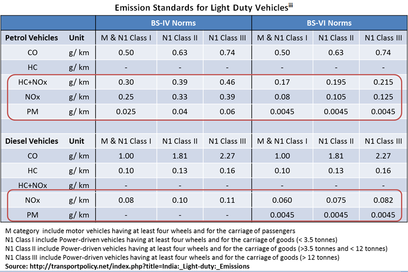 Delhi steps towards Bharat stage-6 (BS-VI) fuel |ForumIAS