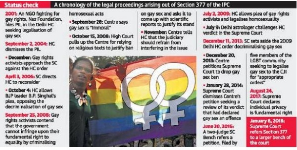 Rainbow of hope for LGBT community |ForumIAS