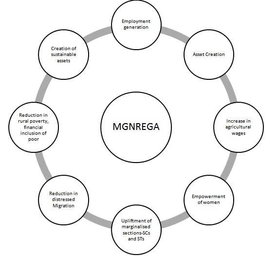 What is MGNREGA?ForumIAS Blog