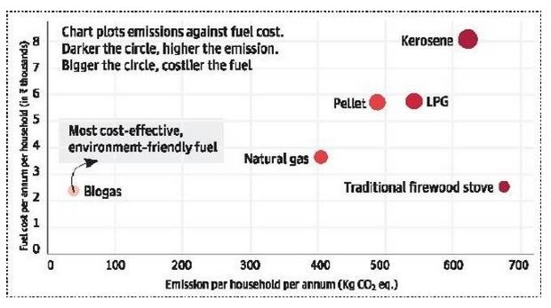 A clean cooking strategy |ForumIAS