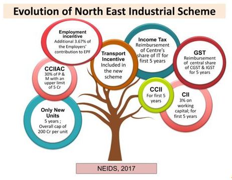 Development of North East Region |ForumIAS