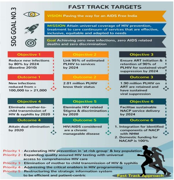 HIV in India: An Analysis |ForumIAS