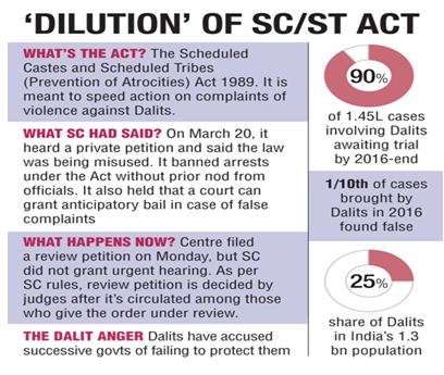 Amendment to SC/ST (Prevention of Atrocities) Act – Free UPSC IAS ...