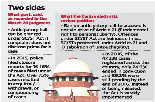 Amendment to SC/ST (Prevention of Atrocities) Act – Free UPSC IAS ...