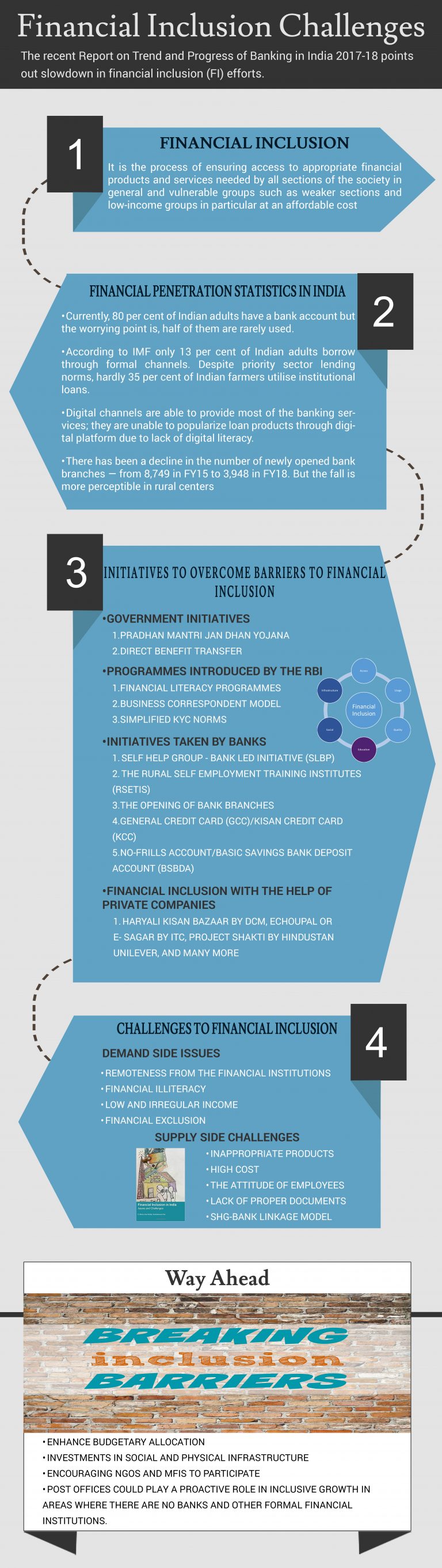 7 PM | Financial Inclusion Challenges | 24 January, 2019 |ForumIAS