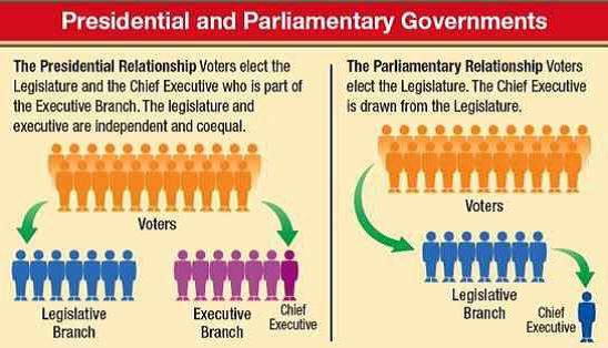Indian Polity MCQ Quiz For UPSC |Blog.forumias