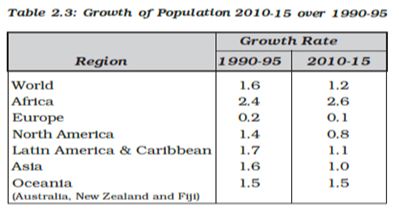 Geography Quiz: World Population, Distribution and Density |9 Feb, 2021