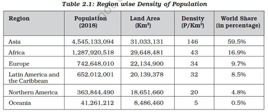 Geography Quiz: World Population, Distribution and Density |9 Feb, 2021