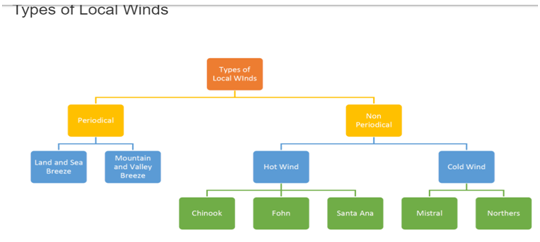 Geography Quiz: Weather, Climate and Seasons of India |3 Feb, 2021