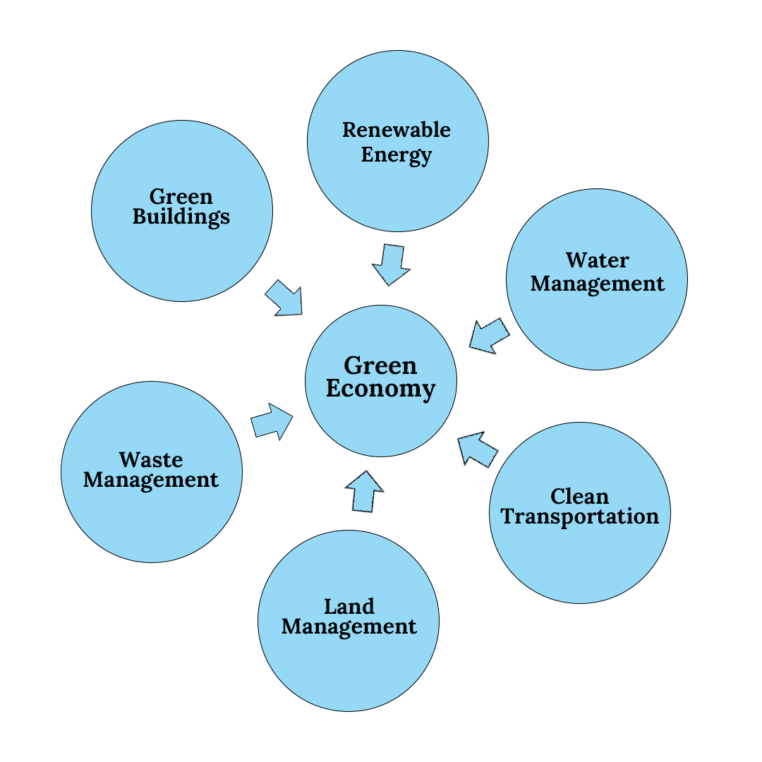 Environmental Finance |ForumIAS