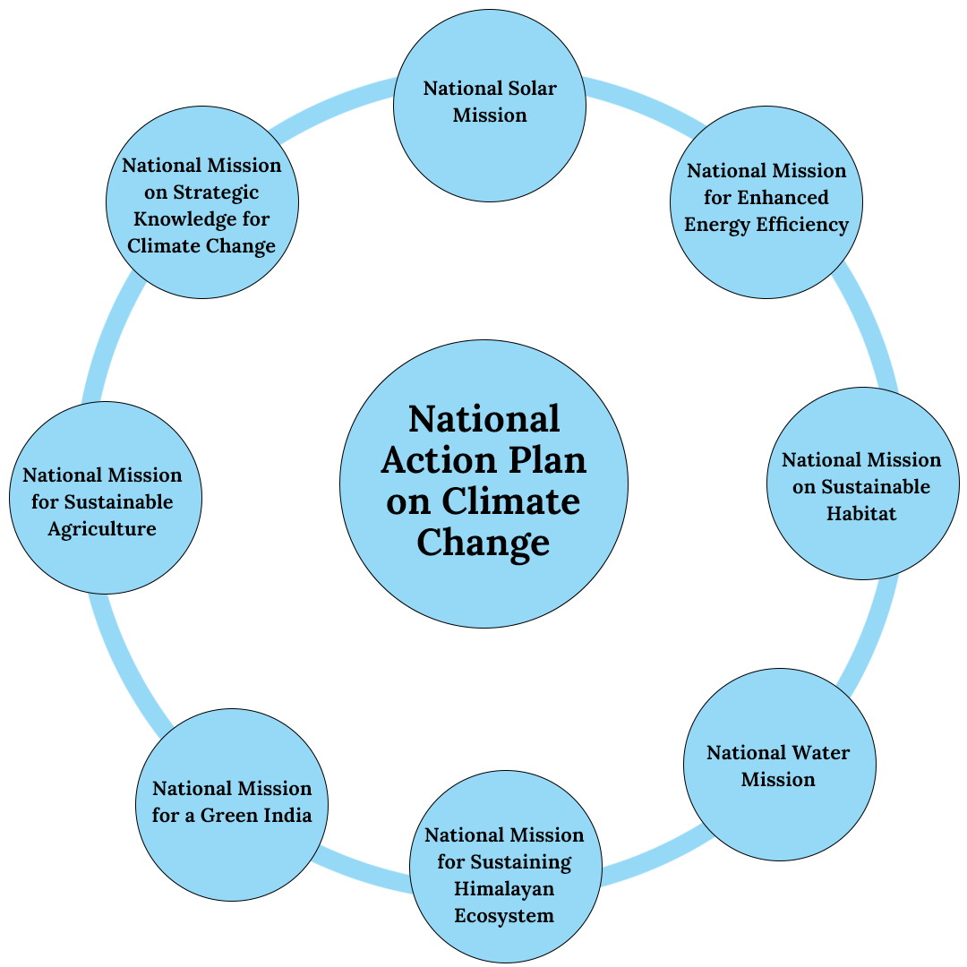 Climate Change-IV |ForumIAS