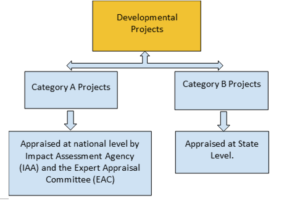 What is Environmental Impact Assessment (EIA)?-ForumIAS Blog
