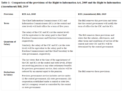Indian Polity Quiz: RTI, Citizens Charter & Anti – Corruption | 17 June, 2021