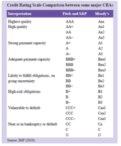 According to International credit rating agencies, A+ or A1 rating ...