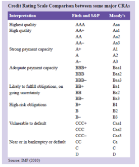 According to International credit rating agencies, A+ or A1 rating means?