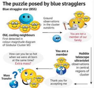 Why are blue stragglers stars different from the norm -ForumIAS Blog