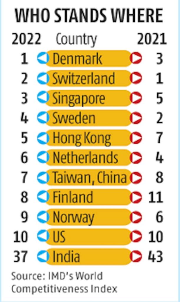 India jumps 6 places to 37th rank on IMD's World Competitiveness Index ...