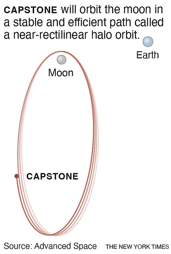 Explained: What is CAPSTONE, NASA’s new satellite?-ForumIAS Blog