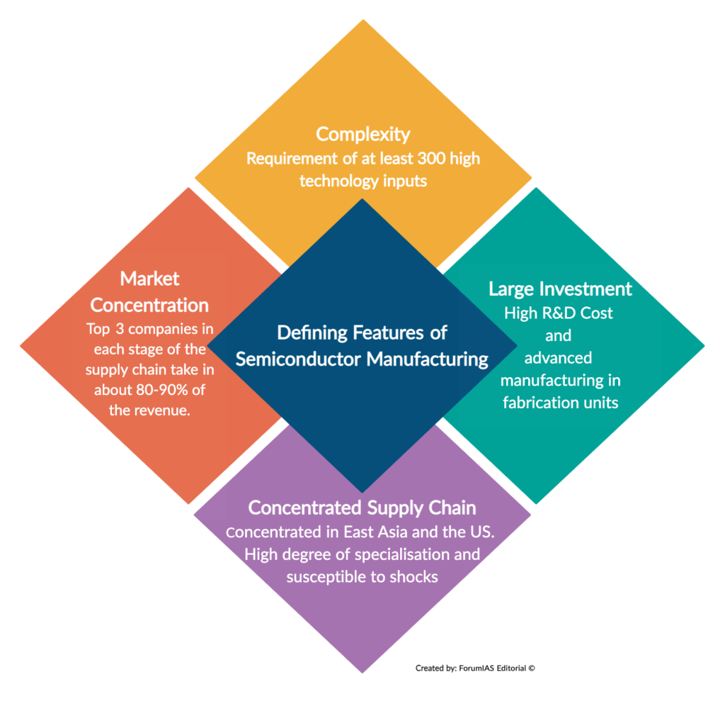 The Global Semiconductor Shortage - Explained, pointwise-ForumIAS Blog