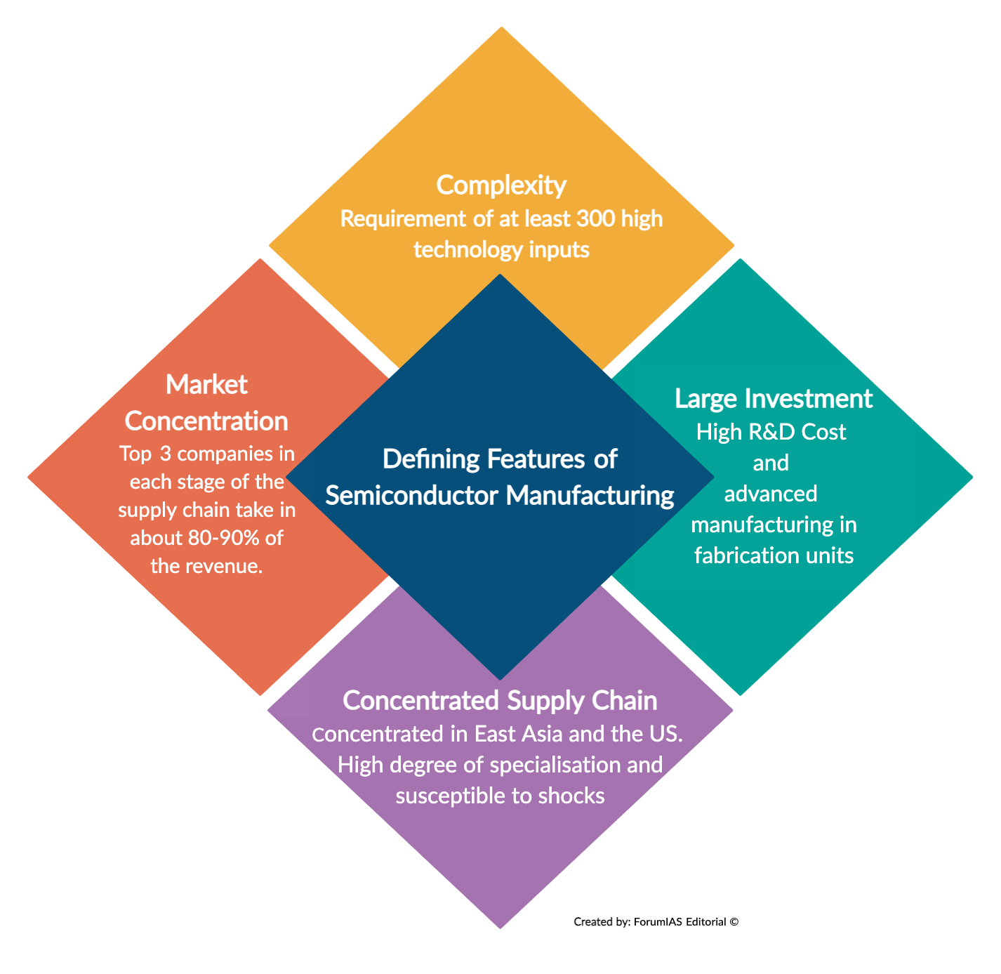 The Global Semiconductor Shortage - Explained, pointwise-ForumIAS Blog