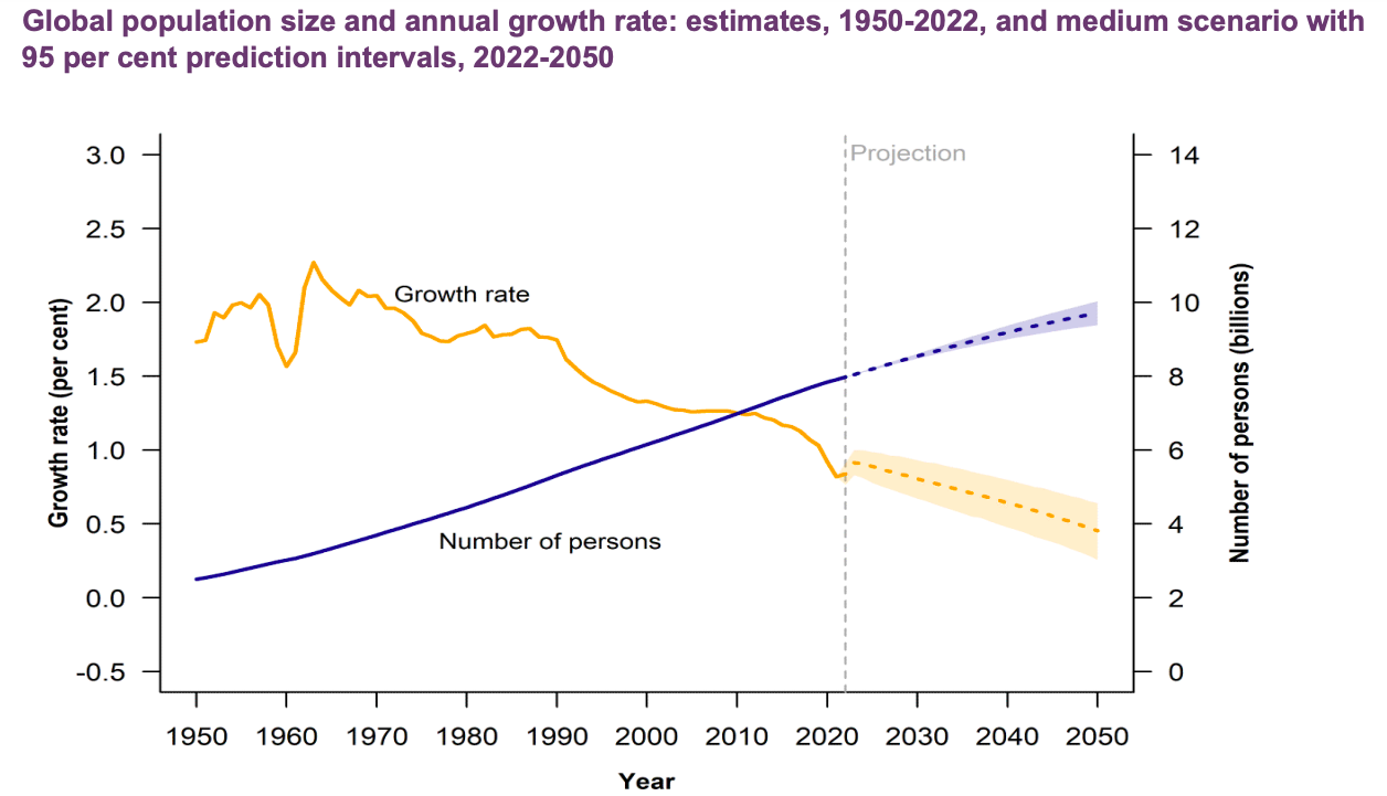 The UN World Population Prospects Report and Population Issues in India ...