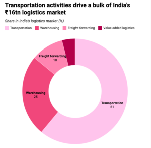 Logistics Sector in India and National Logistics Policy - Explained ...