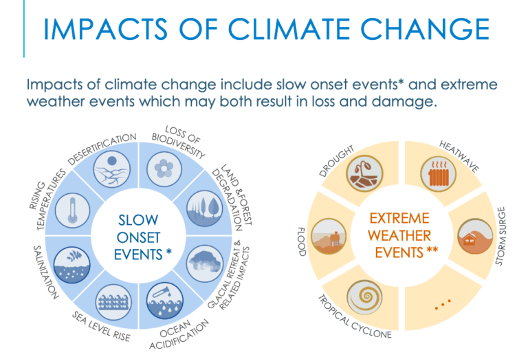 Climate Reparation: Loss and Damage - Explained, pointwise-ForumIAS Blog