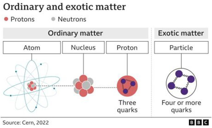 Consider the following statements about Quarks: 1. Quarks are ...