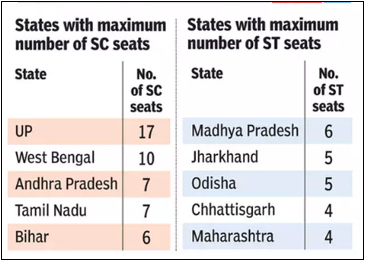 The state which has the largest number of seats reserved for the ...