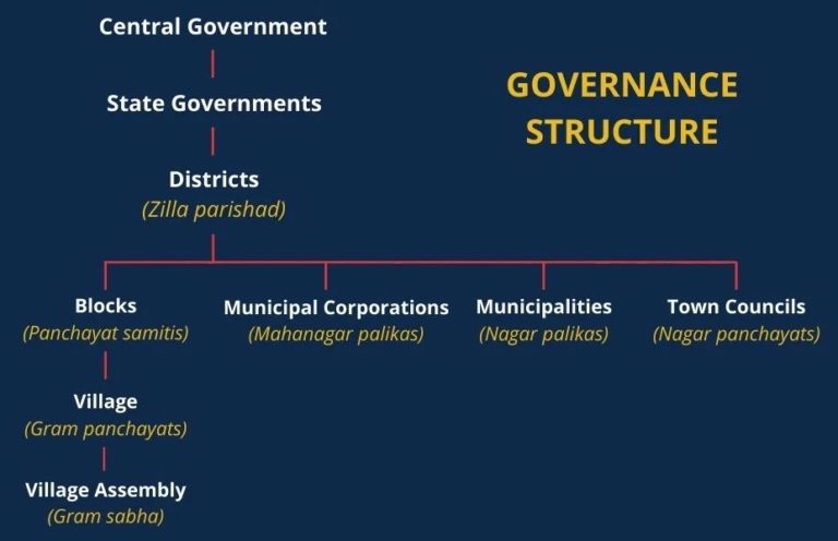 Issues with Local Governance in India – Explained, pointwise – Free ...