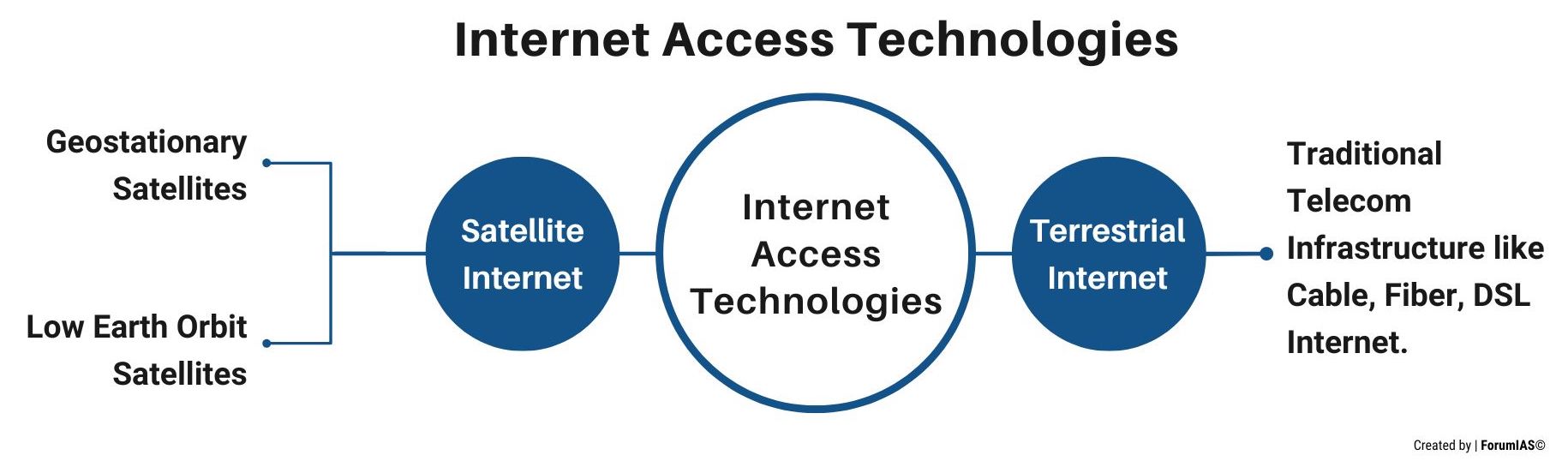 Satellite Internet: Working, Advantages and Challenges - Explained ...