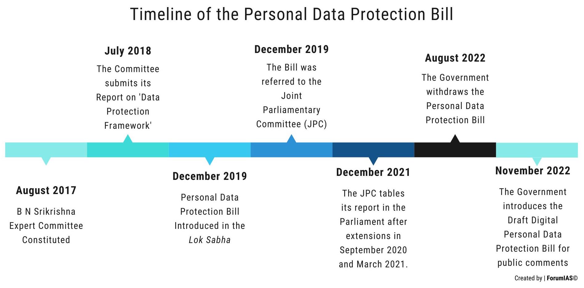 Draft Digital Personal Data Protection Bill, 2022: Benefits and ...