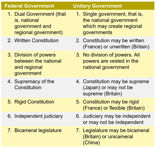Which of the following is/are feature/s of federal government?1 ...