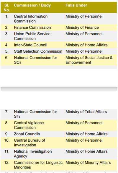 Which of the following commission/s is/are fall/s under the purview of ...