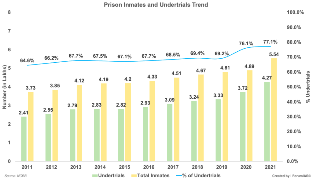 Issues Related to Prisons and Prison Reforms - Explained, pointwise ...