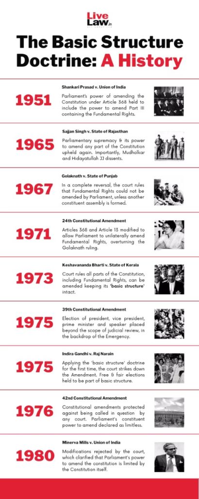50 years of Basic Structure Doctrine – Explained, pointwise -ForumIAS Blog