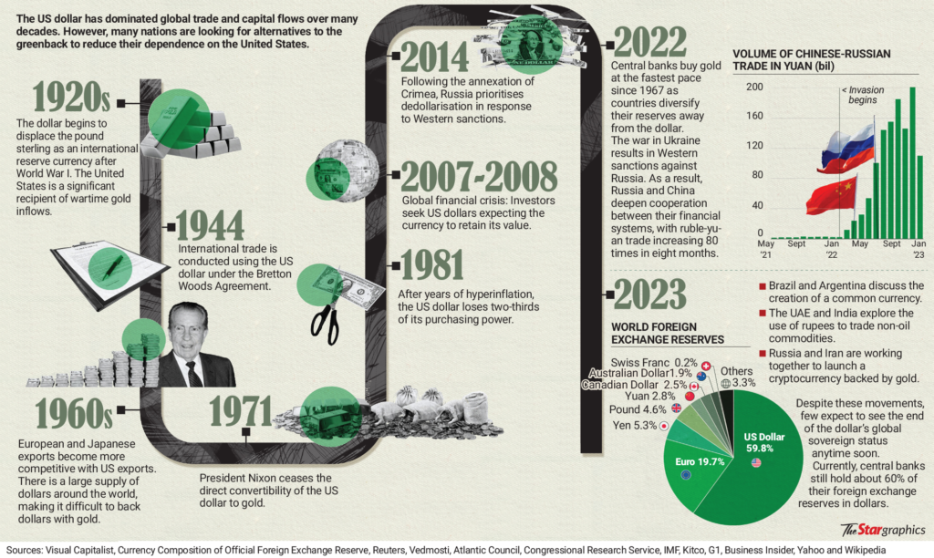 De-dollarisation of global trade: Opportunities and challenges ...