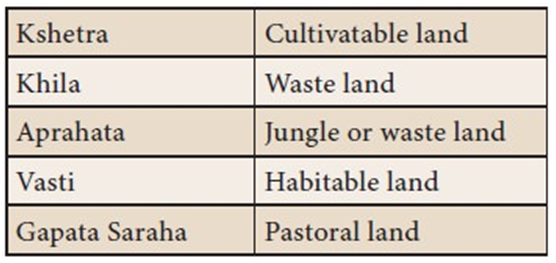 "Khila" is a term that was used for which of the following type of land ...