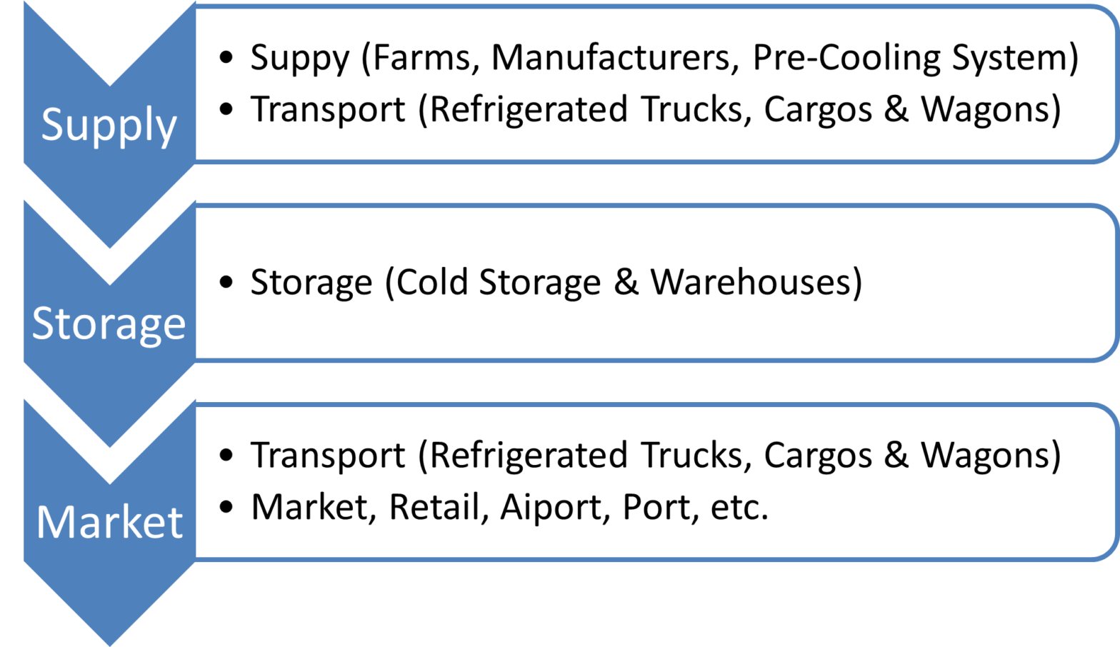 National Cold Supply Chain |ForumIAS