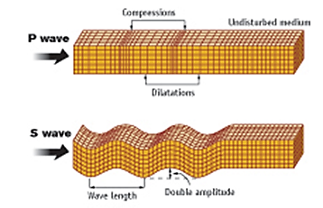 Consider the following statements : 1. In a seismograph, P waves are ...