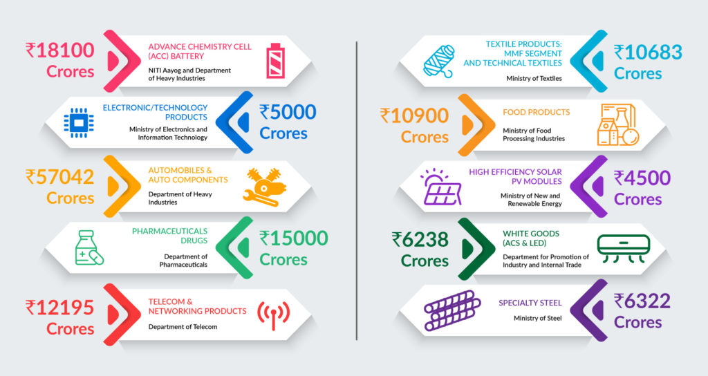 An analysis of PLI (production-linked incentive) scheme – Explained ...