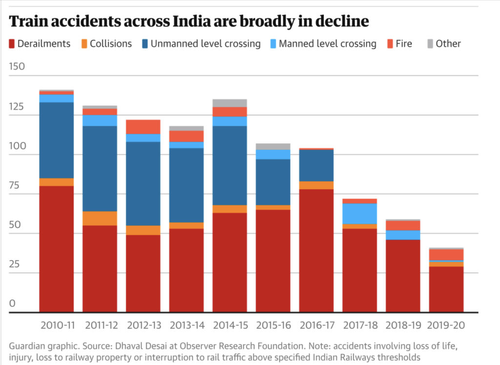 The Issue of Indian railway safety – Explained, pointwise -ForumIAS Blog