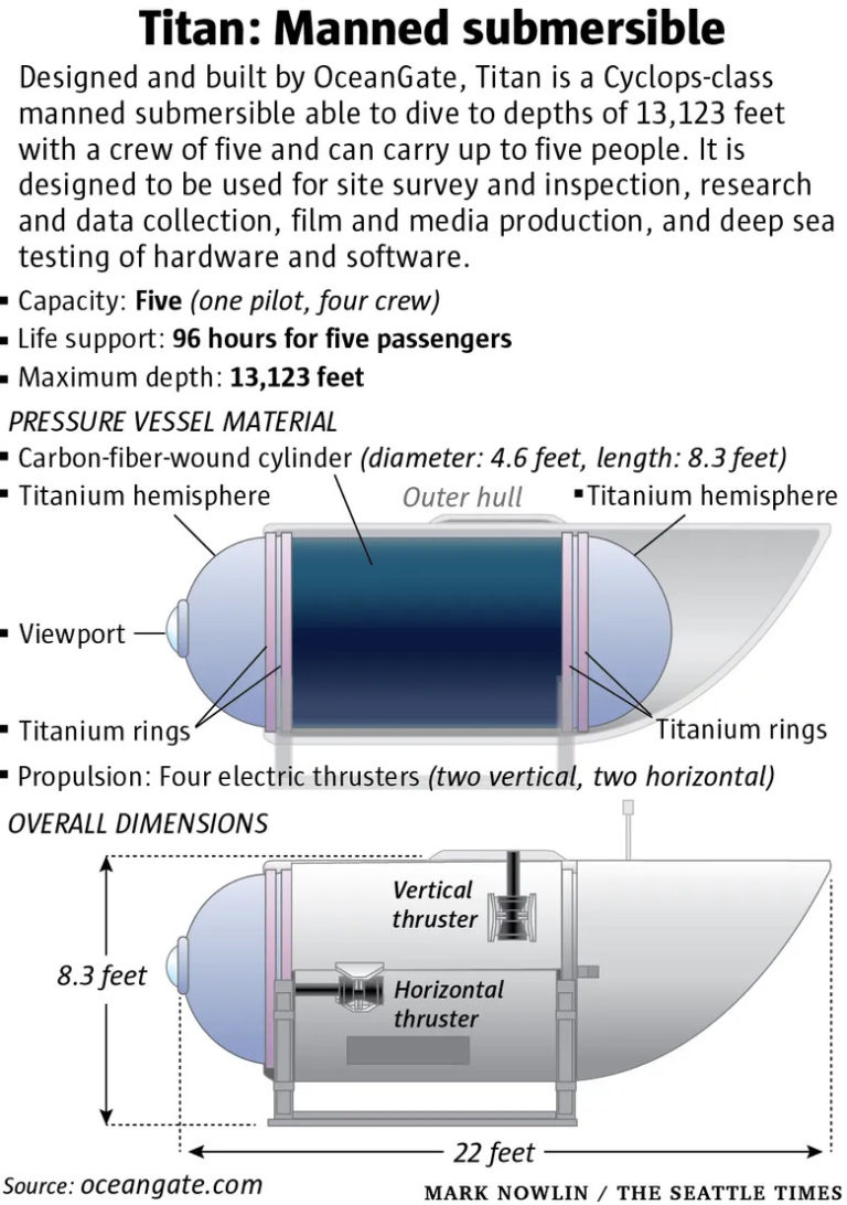 Titanic tourist submersible missing: Difference between a submersible ...