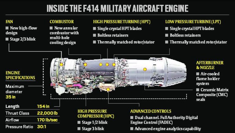 GE’s F414 engine: India’s jet engine deal with the US and why it ...