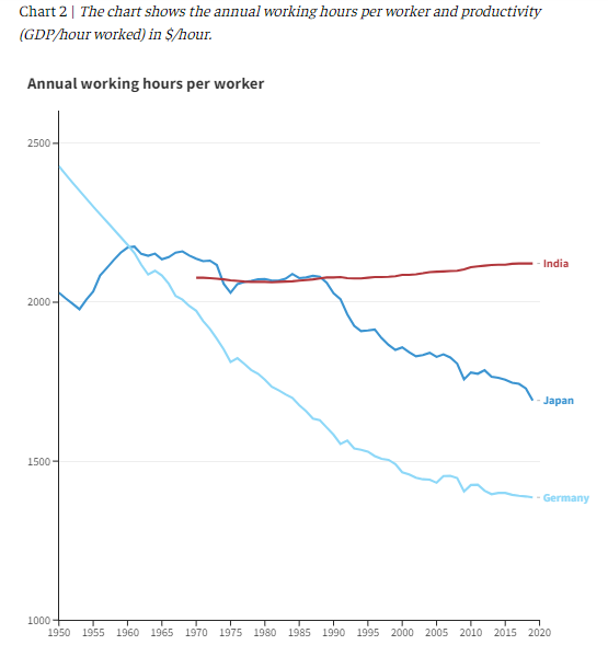 70 Hours Work Week- Explained Pointwise |ForumIAS