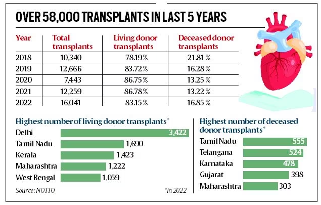 Gender Disparity in Organ Transplants |ForumIAS