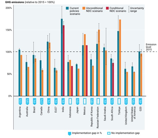 On UNEP’s Emissions Gap Report 2023 – Alarming countdown- All nations ...