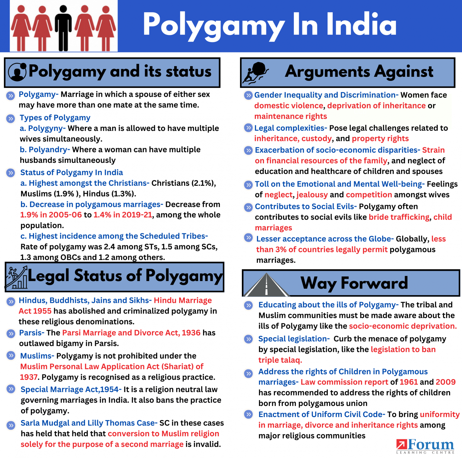Polygamy In India- Explained Pointwise |ForumIAS
