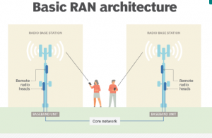 Open Radio Access Network (O-RAN) |ForumIAS