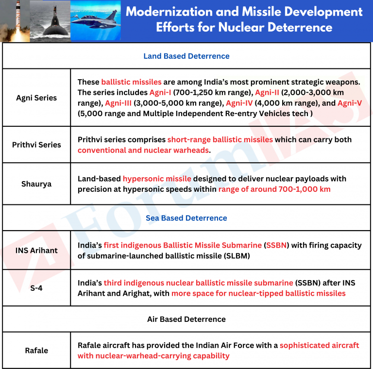 India's Nuclear Deterrence and Agni-V- Explained Pointwise |ForumIAS
